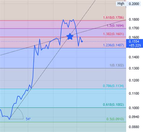 Textbook Fibonacci Price Movement Rhedera