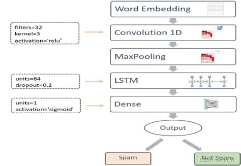 毕业设计：基于深度学习的垃圾短信识别算法系统垃圾短信 数据集 Csdn博客