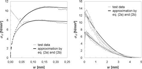 Figure 4 From Crack Formation And Tensile Behaviour Of Uhpc Reinforced With A Combination Of