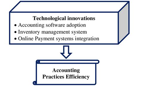 Technological Innovations And Accounting Practices Download