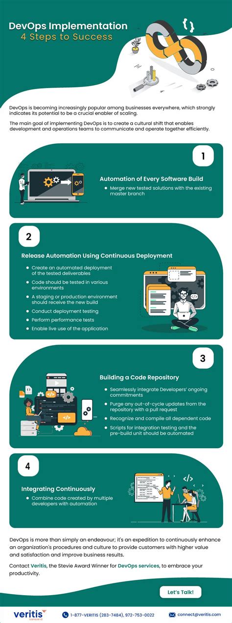 Veritis Group Inc On Linkedin Devops Devopsinfographic Devopsimplementation