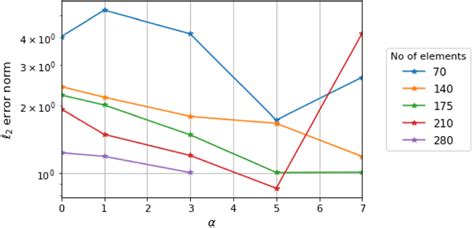 discretisation error curves for moving mesh simulations of the beach