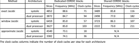 Architecture Comparison For 16 Bit 4 Â 4 Matrix Systems Download Table