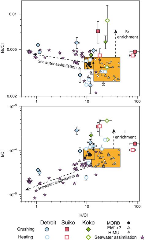 Loglog Plot Of Br Cl A And I Cl B Versus K Cl Weight Ratios Of The Download Scientific