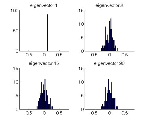 Components Of Eigenvectors U U U Of Random Generated Data Download Scientific