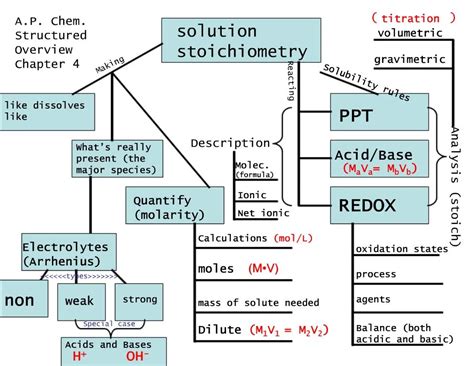 PPT Solution Stoichiometry PowerPoint Presentation Free Download ID