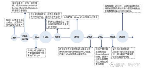 官宣分手诺华正式宣布剥离山德士时间 2023年10月4日这是诺华近期新闻稿中定下的山德士的剥离及分拆上市的初步时间诺华将于今年9月15