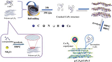 Schematic Diagram For The Synthesis Of The Samples Download Scientific Diagram