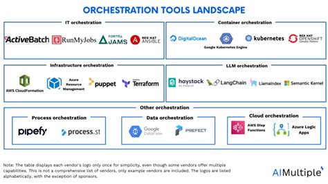 Compare 18 Orchestration Tools 5 000 Reviews And Features In 24