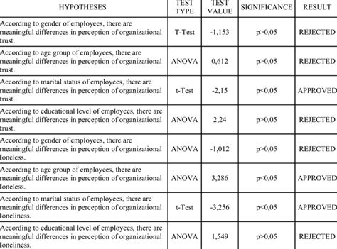 T Test And ANOVA Analysed Download Table
