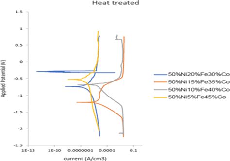 Potentiodynamic Polarization Curves Of Heat Treated Alloys In 35 Wt