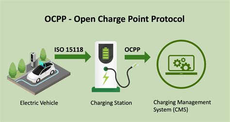Ocpp A Guide To Open Charge Point Protocol