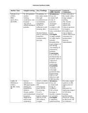 Outcome Synthesis Table Docx Outcome Synthesis Table Author Year Sample Setting Key Findings