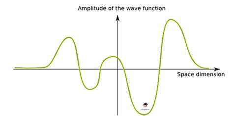Wave Function Schrodinger Wave Equation Properties Postulates