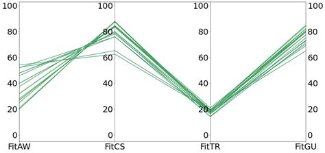 Parallel Coordinate Plot Of The Approximate Pareto Front On The Case I