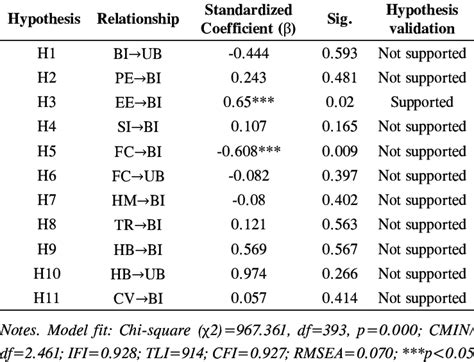 Effects On Endogenous Variables Download Scientific Diagram