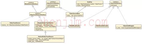 android mediasoup webrtc h264 soft codec related source code analysis