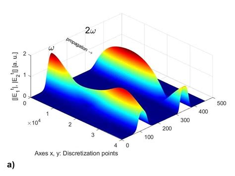 Spatial Field Distributions Of Te Modes With Components Ey Hx Hz For Download Scientific