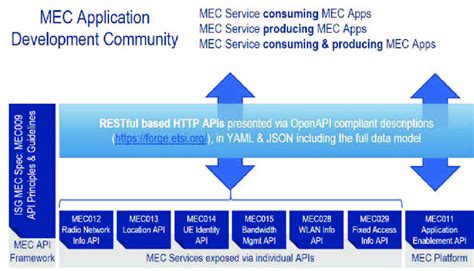 Mec Framework Implementing Rest Based Apis Download Scientific Diagram