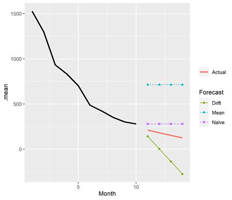 R How To Better Differentiate Lines In Ggplot For The Visually