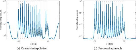 Figure 2 From An Improved Doa Estimation Approach Using Coarray Interpolation And Matrix