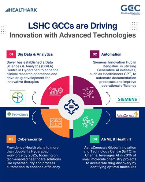 Gccs Growth Drugdiscovery Cybersecurity Automation Lshc