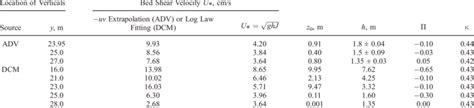 Parameters For Streamwise Mean Velocity Profiles Under Log Wake Law