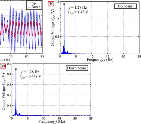 Output Voltage And Its Fast Fourier Transform Fft Analysis A Download Scientific Diagram
