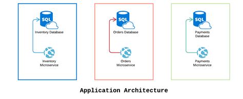 Microservices Communication Using Azure Service Bus Kambu