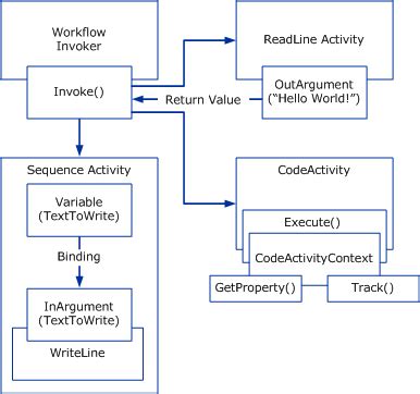 Windows 工作流概述 NET Framework Microsoft Learn
