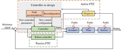The Architecture Of Fault Tolerant Control Adapted From 80