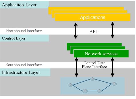 introduction to sdn confignetworks