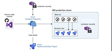 Aks Security Best Practices Protect Your Kubernetes Clusters Wiz