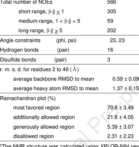 Statistics Of The Nmr Structure Calculation † Download Scientific