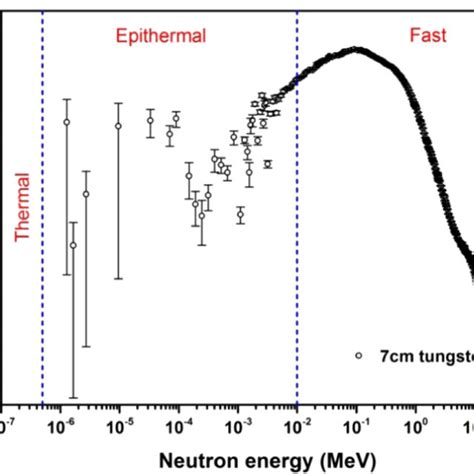 The Neutron Spectrum After 7 Cm Tungsten Multiplier Download Scientific Diagram