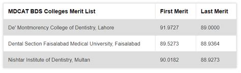 Here S Is The Official MDCAT Merit List 2023 24 PDF Top Study World