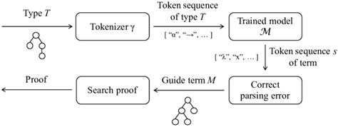 An Overview Of The Proof Synthesis System Download Scientific Diagram