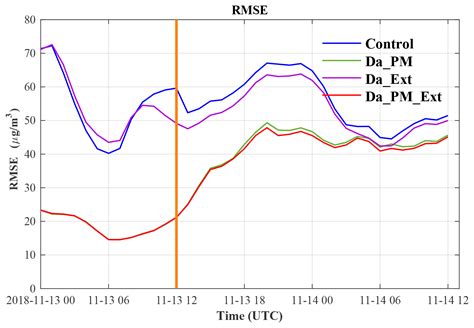Gmd Development Of A Three Dimensional Variational Assimilation System For Lidar Profile Data