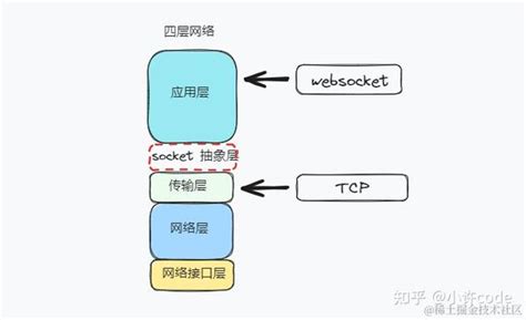 为什么有了http还需要websocket看这就懂了 知乎