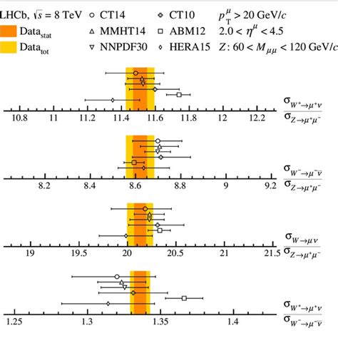 Summary Of The Cross Section Ratios Measurements Represented As Download Scientific Diagram