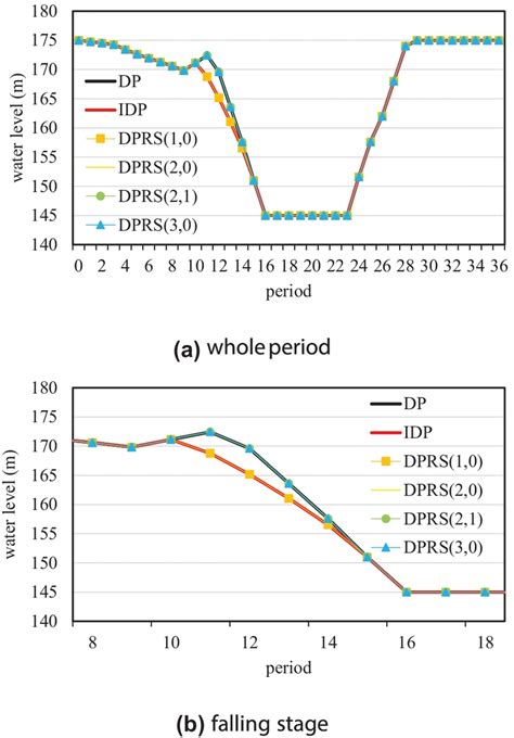 The Water Level Process Of Dp Idp And Dprs Download Scientific Diagram