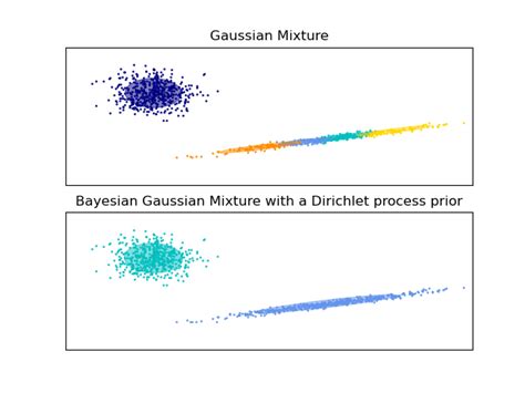 gaussian mixture model ellipsoids — scikit learn 0 23 2 documentation