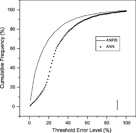 Distribution Of Forecast Error For Anfis And Ann Models Download