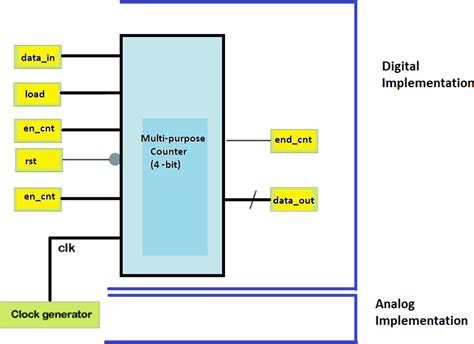 Github Augustananditamixed Signal Soc Design Marathon Design Of Multipurpose Counter