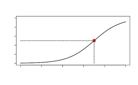 generalized linear models binomial glm