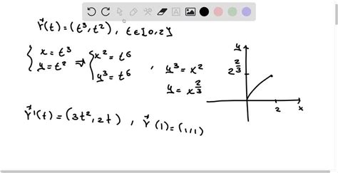 solved let c be the curve in â„ Â² parametrized by r t tÂ³i tÂ²j