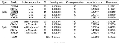 Table Iii From Fully Complex Valued Dendritic Neuron Model Semantic Scholar