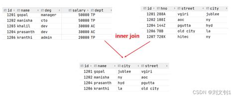 Hive Sql的各种join总结hive Sql Join Csdn博客 Hive Sql的各种join总结hive Sql Join Csdn博客