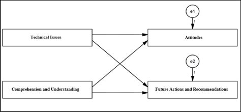 The Sem Model For The Hypotheses Download Scientific Diagram