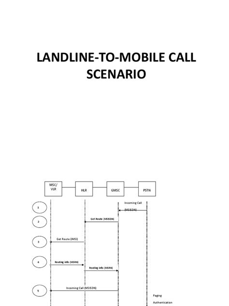 Mobile Call Scenario Public Switched Telephone Network Authentication